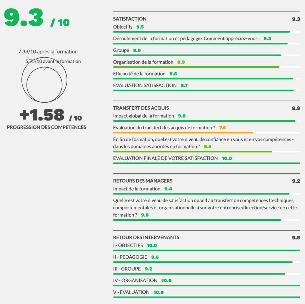 Certificat de Management Opérationnel, engageant et Agile - CONVERGENCIA