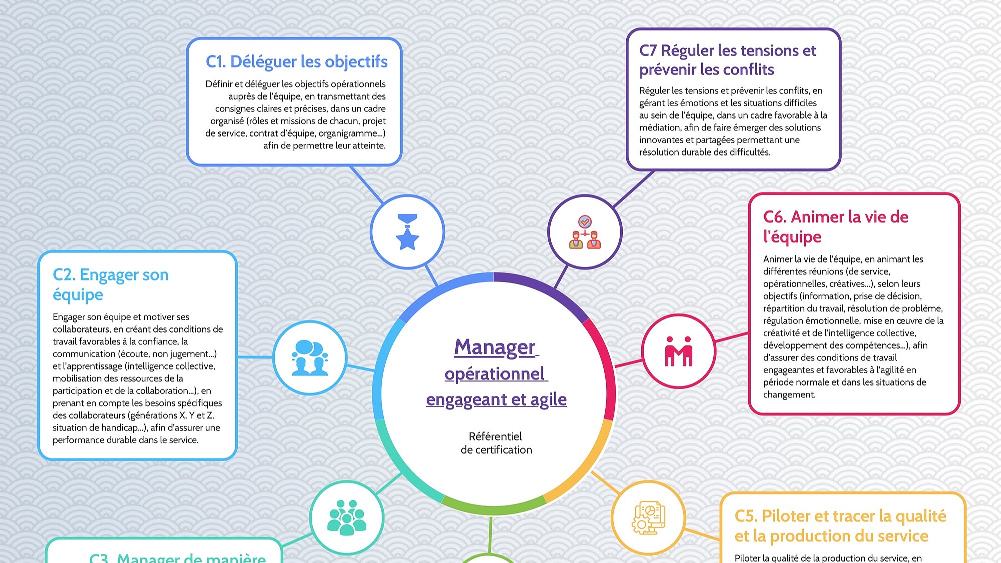 Certificat de Management Opérationnel, engageant et Agile - Paris (75) - Convergencia Conseil